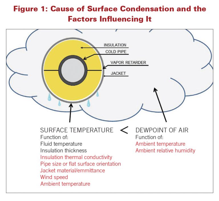 Factors Influencing the Likelihood of Surface Condensation on ...