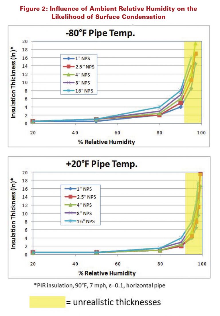 Factors Influencing the Likelihood of Surface Condensation on ...