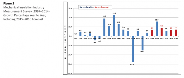 The Commercial and Industrial Mechanical Insulation Market is Growing ...
