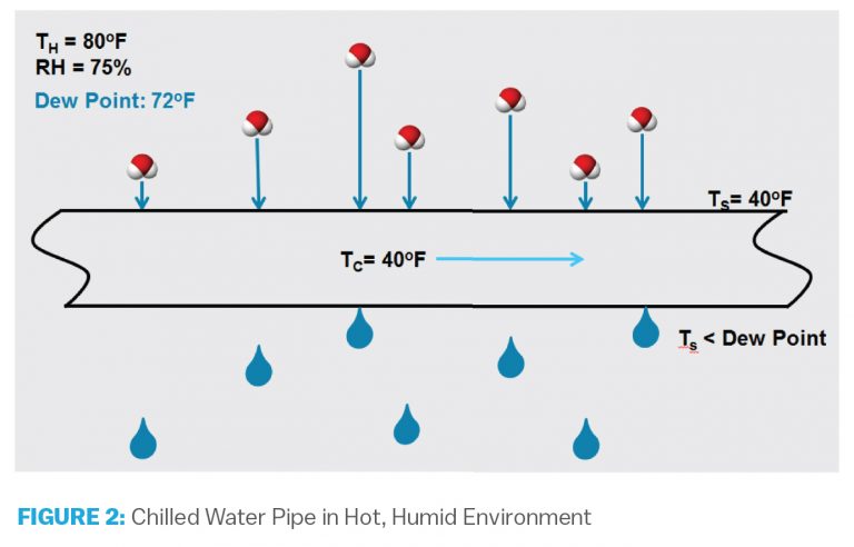 Condensation Control: Why the Proper Insulation Choices Will Keep You ...