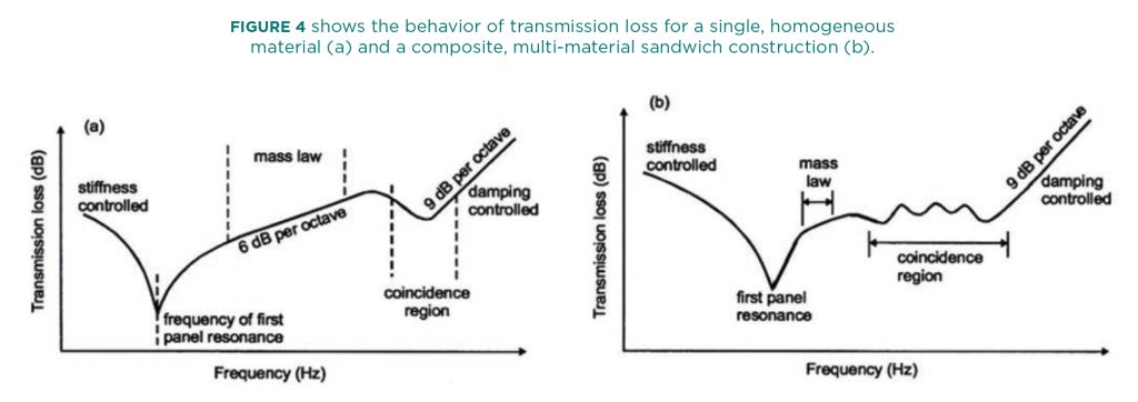 Noise Control Using Insulation: How to Select the Correct Materials to ...
