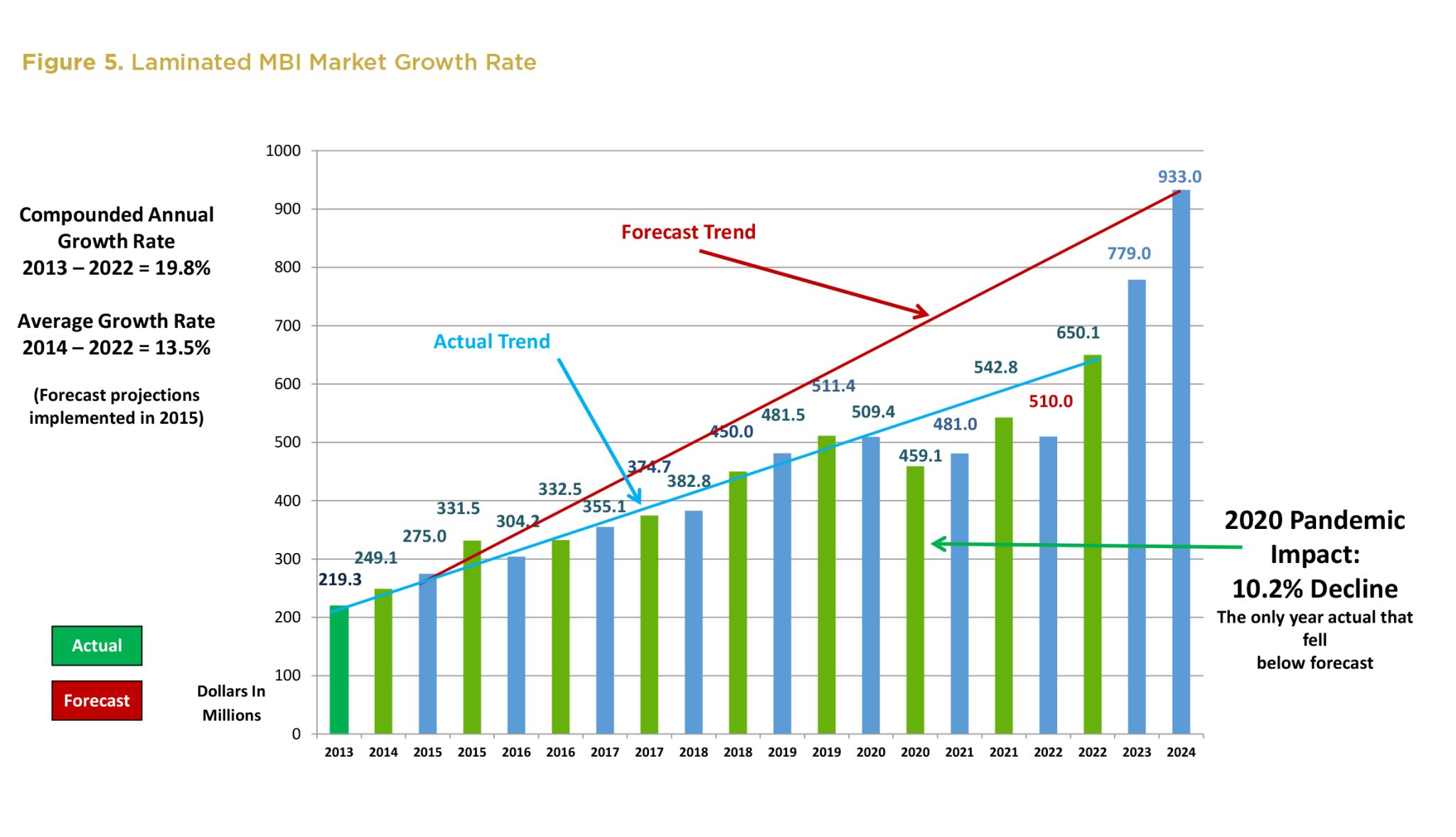 Survey Results: Mechanical Insulation and Laminated Metal Building ...