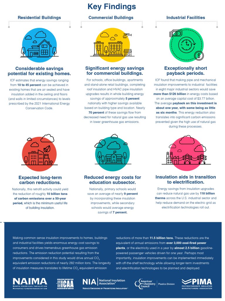Independent Study Confirms Insulation Upgrades Save Energy and ...