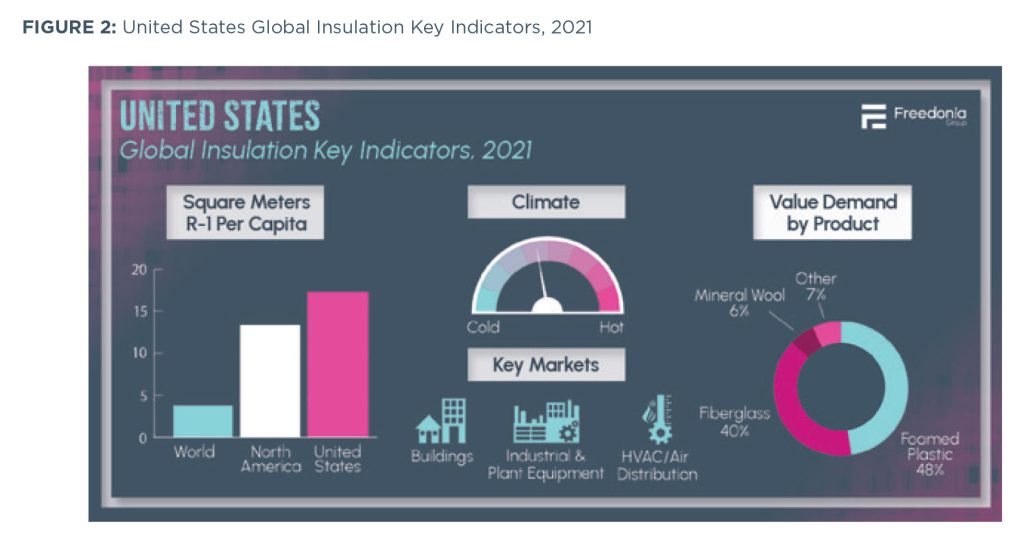 Key Global Trends Show Rising Worldwide Demand for Insulation Products ...